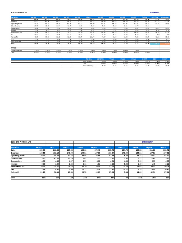 Bliss GVS Pharma Financial Overview | PDF