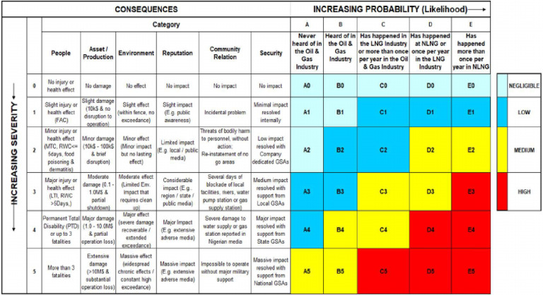 LNG 5X5 Risk Matrix | PDF