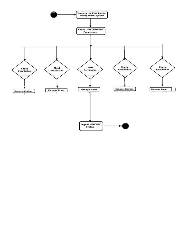 Flow Chart 1 | PDF