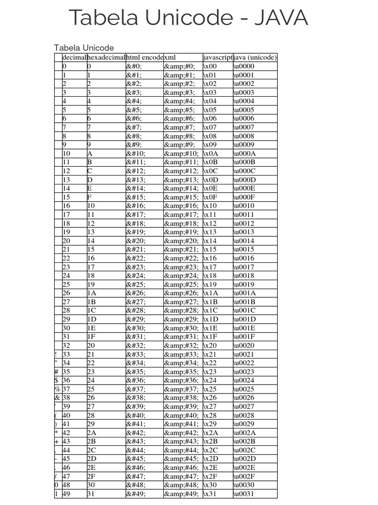 Tabela Unicode | PDF | Digital Typography | Text