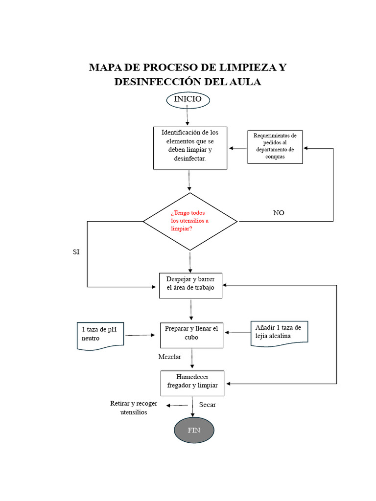 Mapa de Proceso de Limpieza y Desinfección Del Aula | PDF