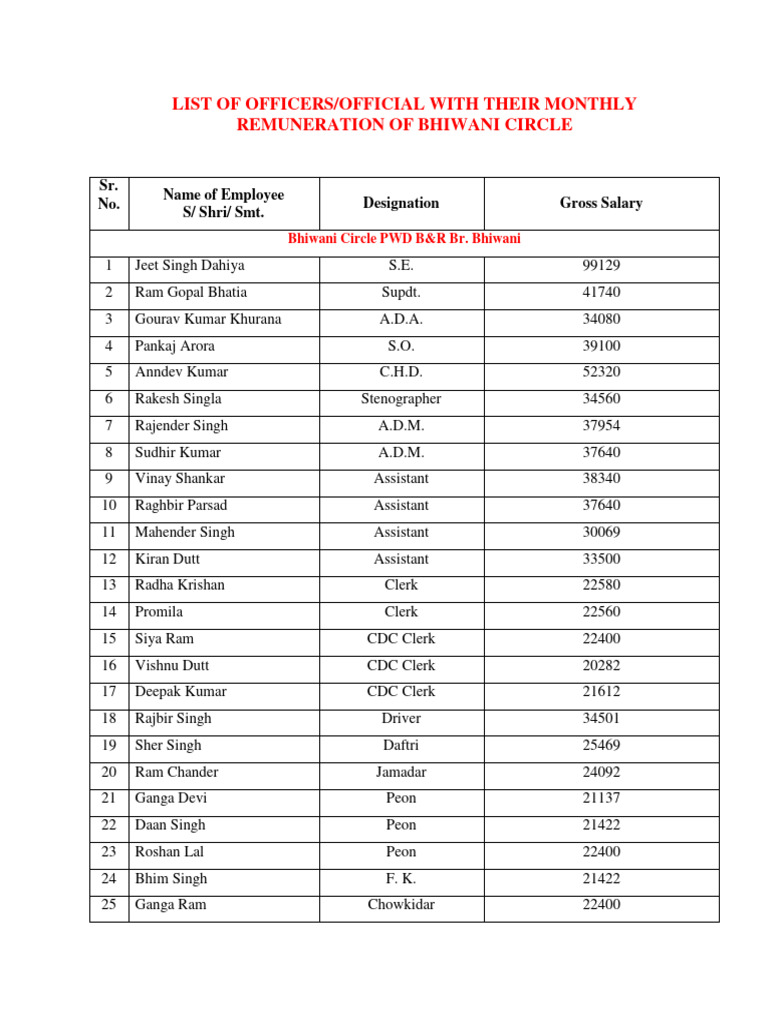 Staff List Bhiwani Circle | PDF