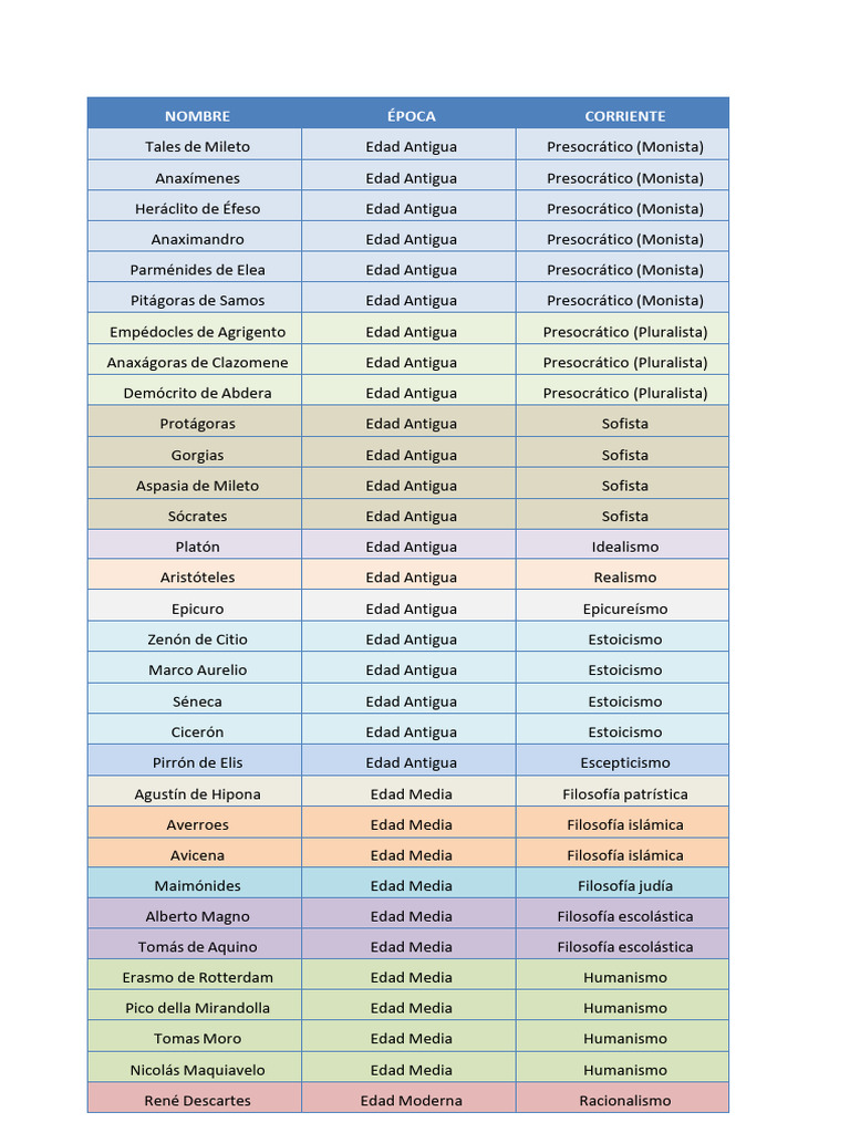 Tabla Filósofos | PDF | Feminismo | Estudios de género