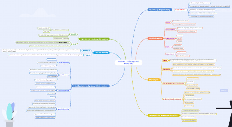 Mindmap Chương 1 | PDF