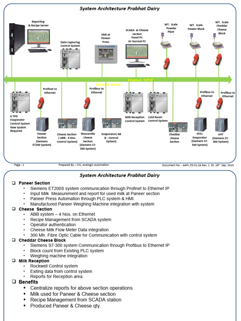 Prabhat Dairy SCADA System Architecture | PDF | Scada | Programmable Logic Controller