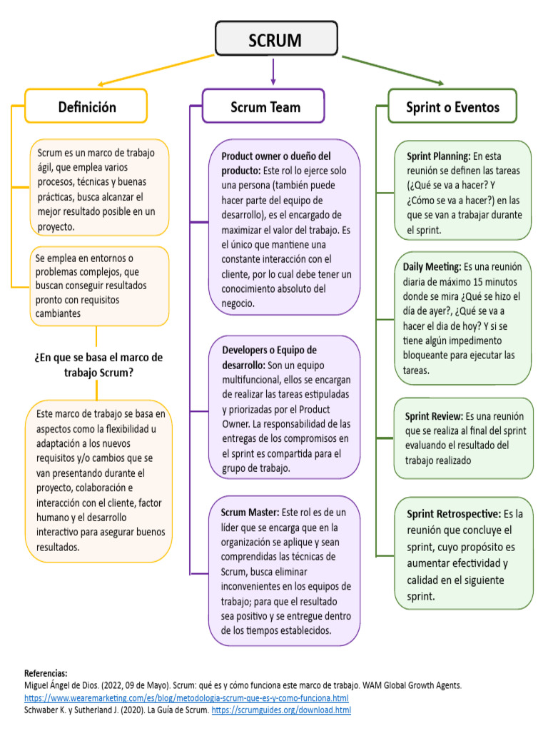 Mapa Conceptual | PDF | Scrum (desarrollo de software) | Business