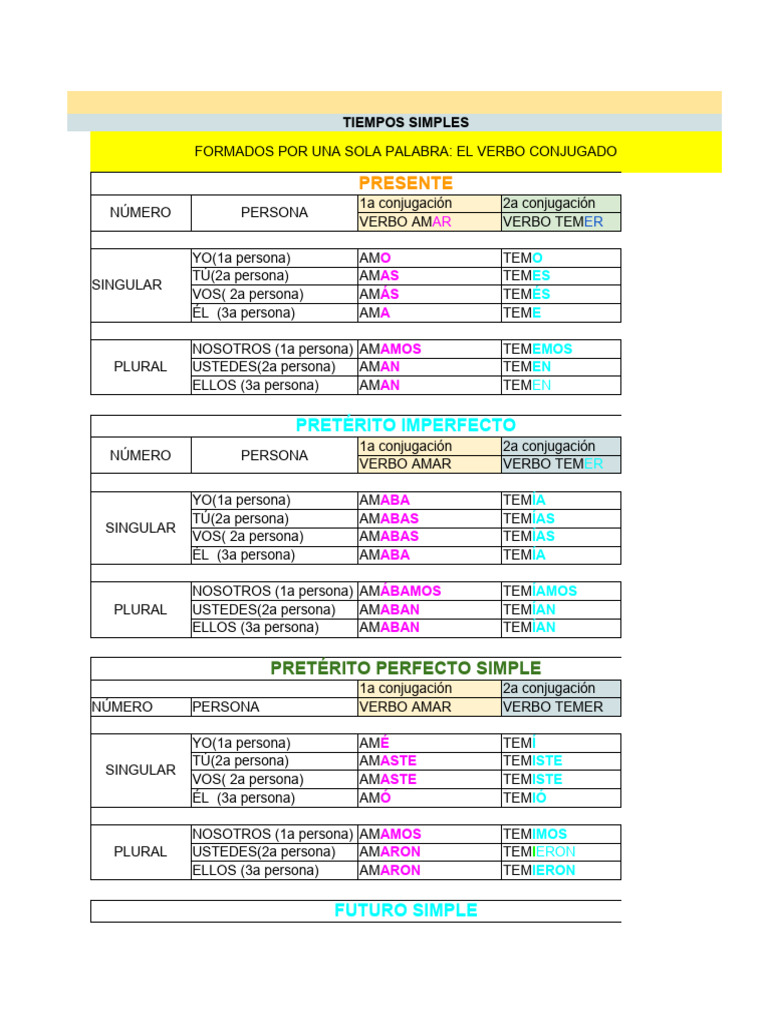 La Conjugación Verbal | Descargar gratis PDF | Verbo | Sintaxis