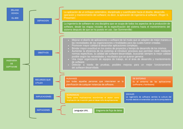 Tarea 2 Tendencias de La Ingeniera de Software | PDF Tarea 2 Tendencias de La Ingeniera de Software | PDF