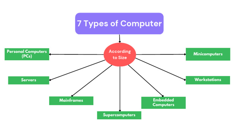 7 Types of Computer | PDF