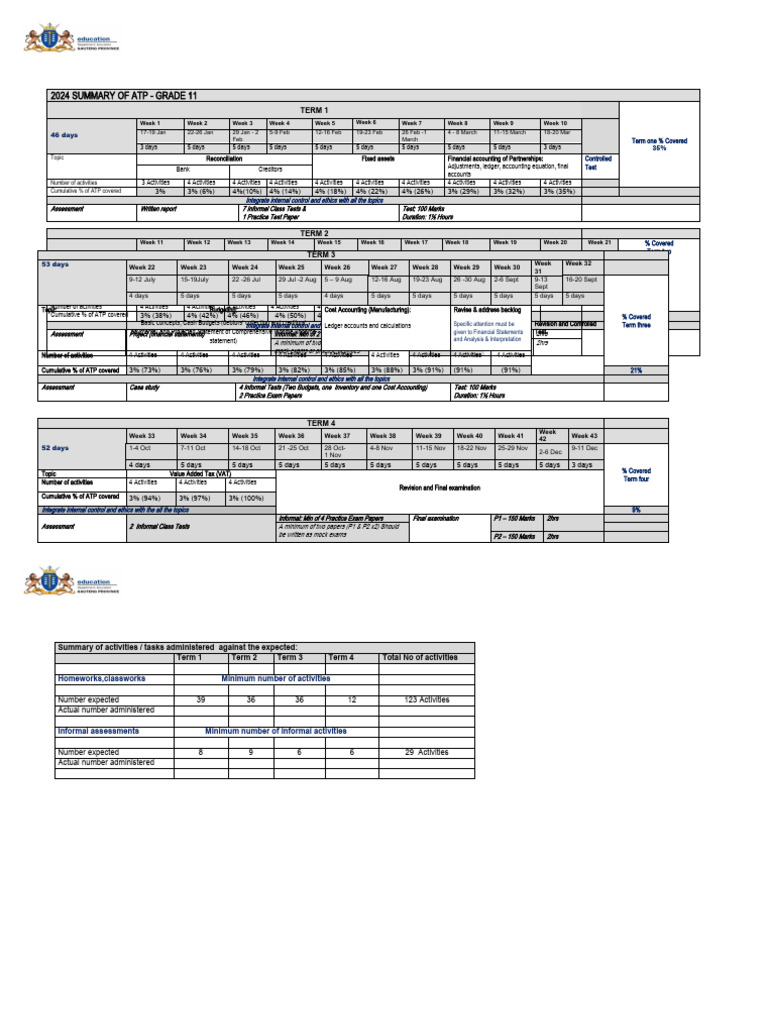 Grade 11 Acc -Summary Atp 2024 | PDF | Income Statement | Balance Sheet