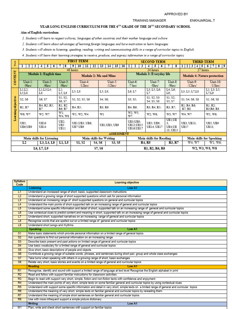 6th Grade English Curriculum Overview | PDF | Noun | Adjective