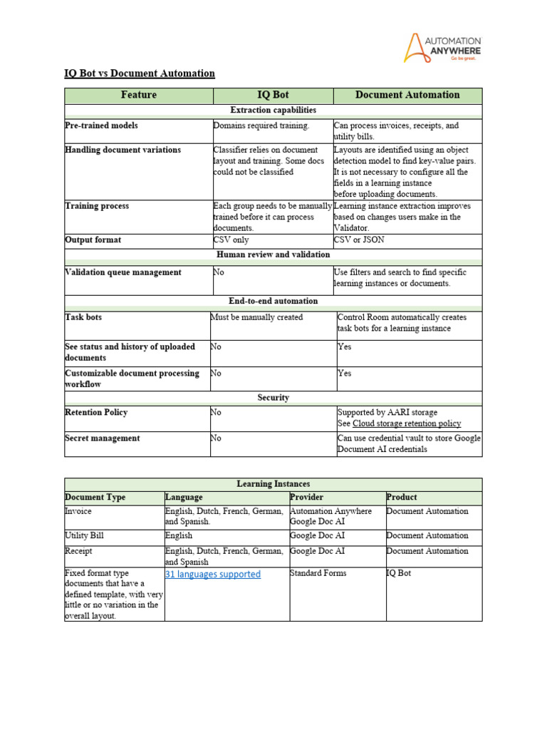 IQ Bot Vs Document Automation | PDF | Automation | Artificial Intelligence