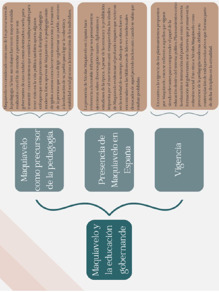 Maquiavelo y La Educación Gobernante | PDF