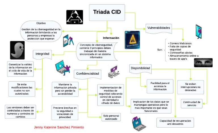 Triada | PDF | Seguridad | La seguridad informática