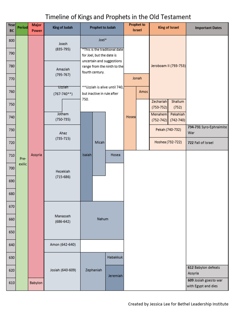 Kings and Prophets V 2 | PDF