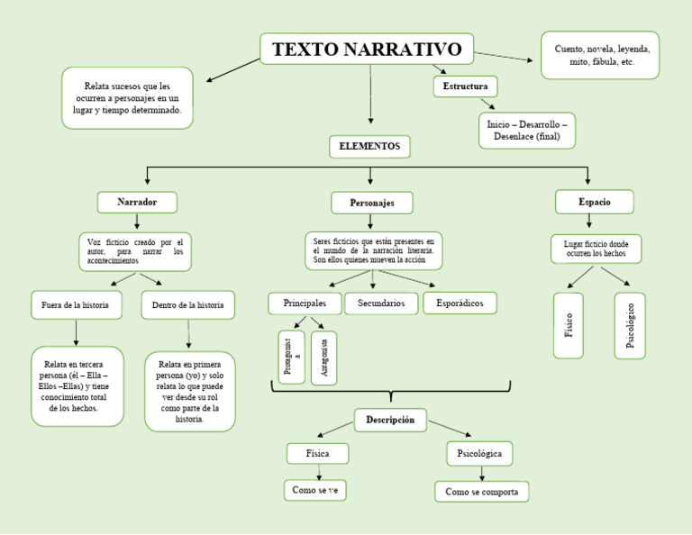 Mapa-conceptual-del-Texto-Narrativo | PDF | Narración