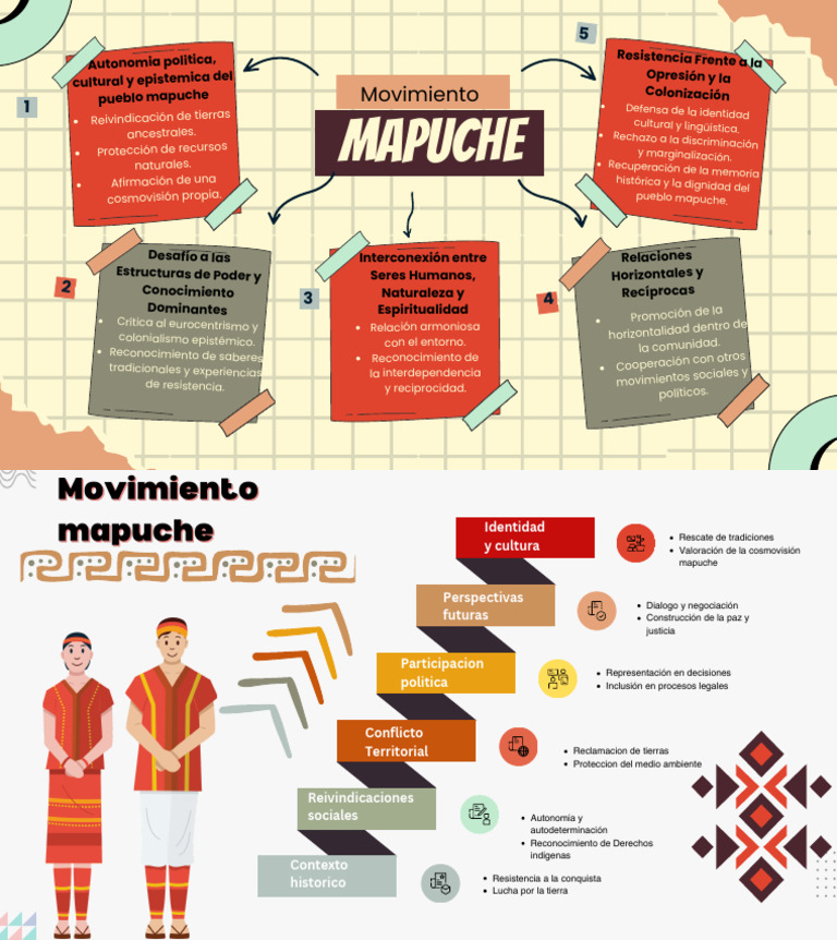 Mapass Mentales Movimiento Mapuche | PDF