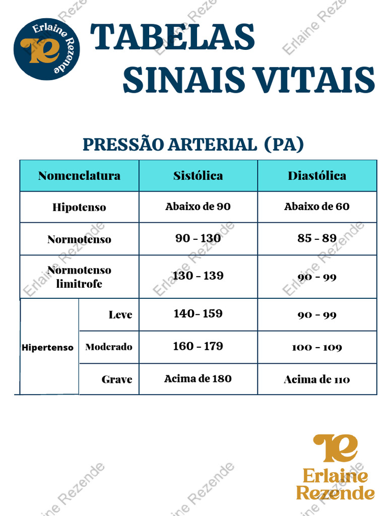 Tabela Atualizada de Sinais Vitais 2025 | PDF | Pressão sanguínea | Vertebrados
