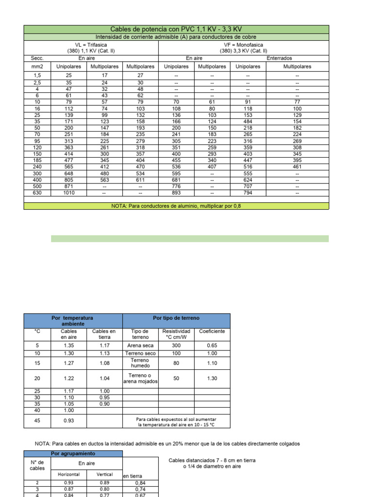 Tabla de Corriente Admisible - 052627 | PDF | Electricidad ...
