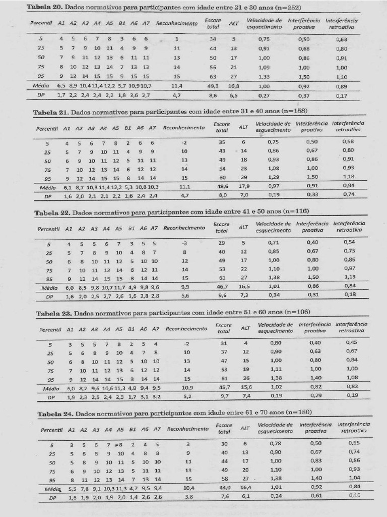 RAVLT (Aprendizagem Audio-Verbal de Rey) - Tabela 2 | PDF