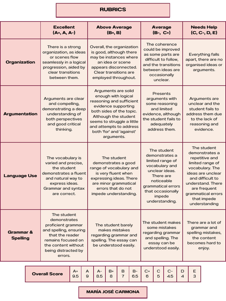 RUBRICS | Download Free PDF | Argument | Grammar