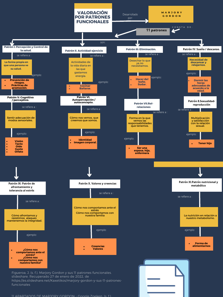 Patrones Funcionales de Marjory Gordon | PDF | Estrés (biología) | Dormir