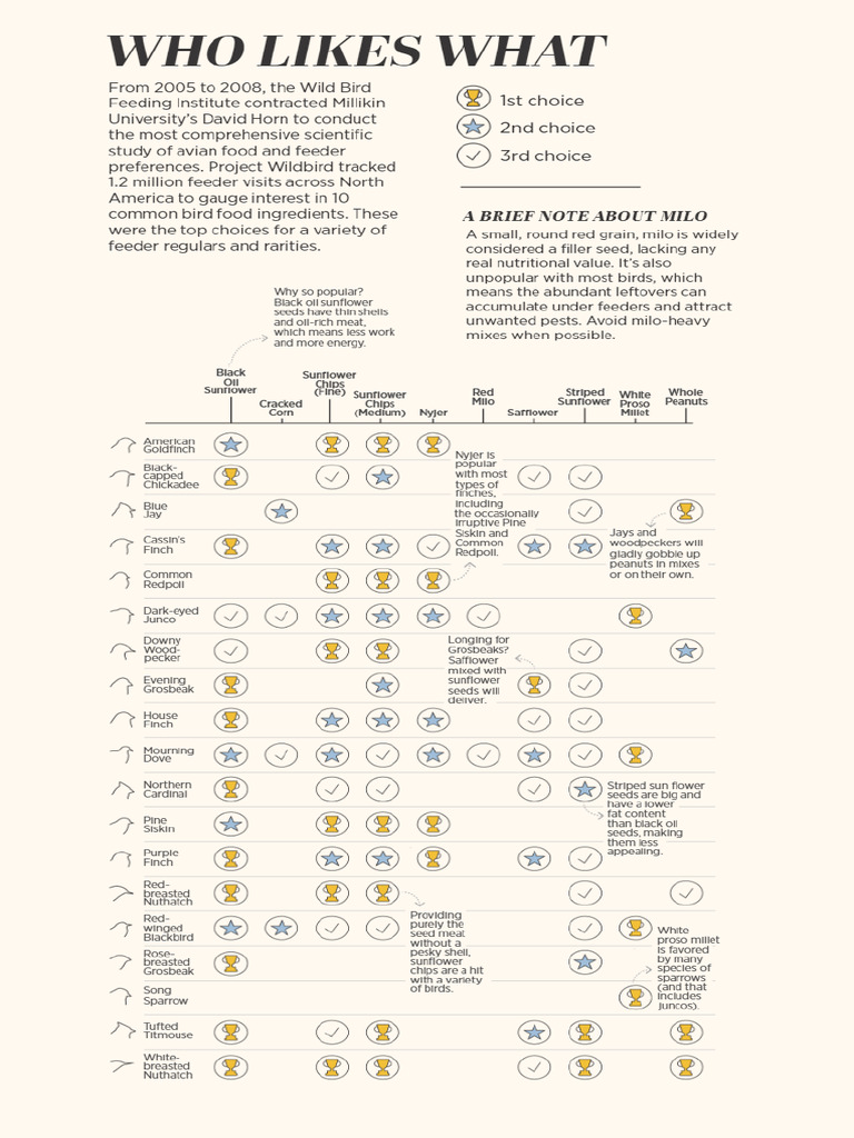Bird Seed Preferences | PDF