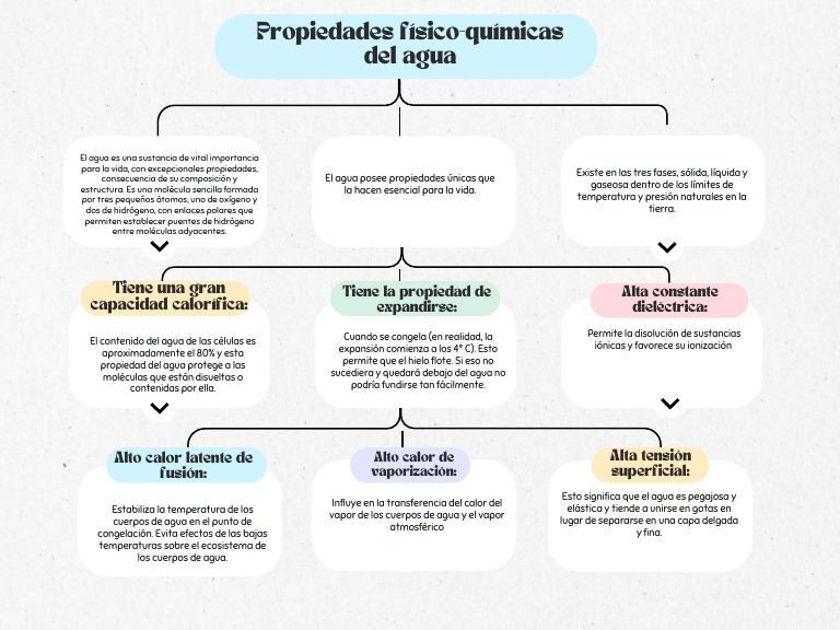 propiedades fisico quimicas del agua | PDF | Propiedades del agua ...