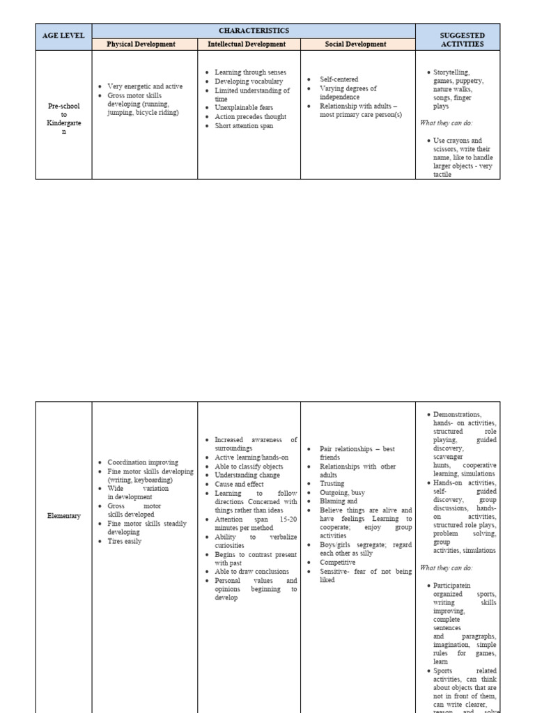 Developmental Milestones by Age Group | PDF | Learning | Attention