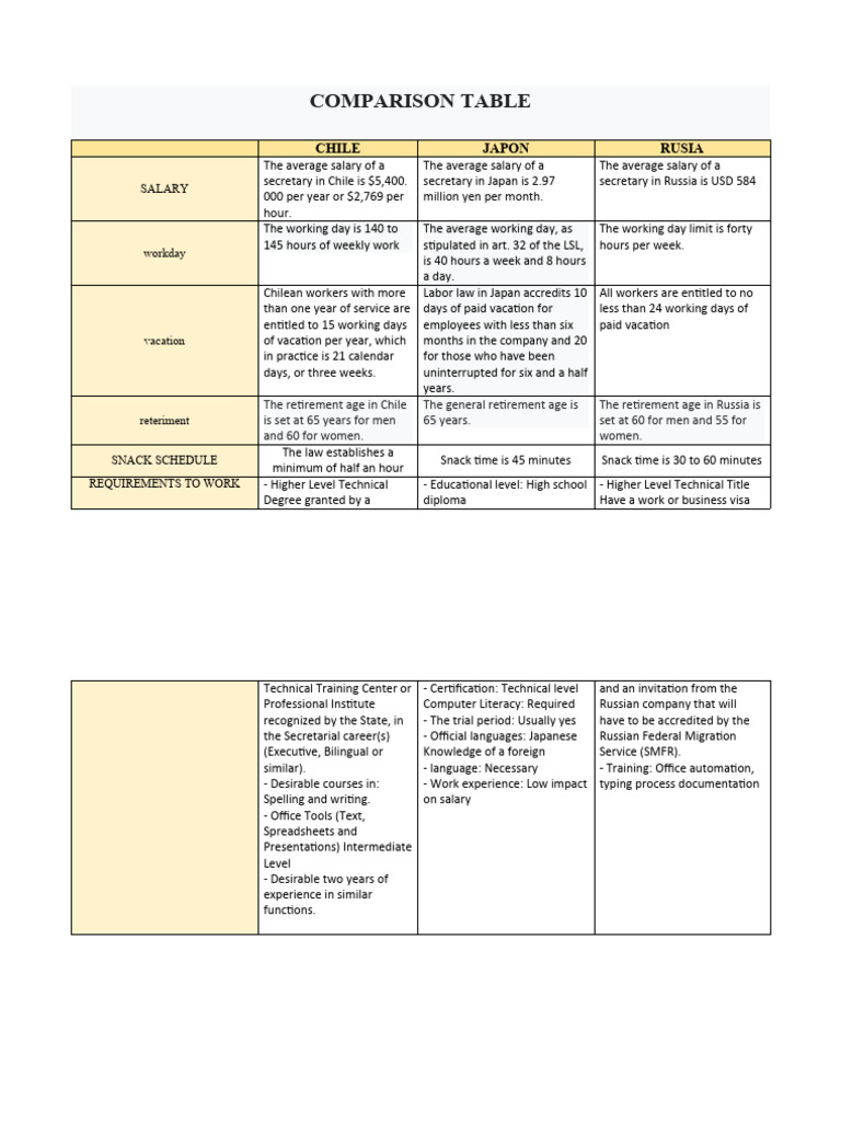 Comparison Table | PDF | Salary | Employment