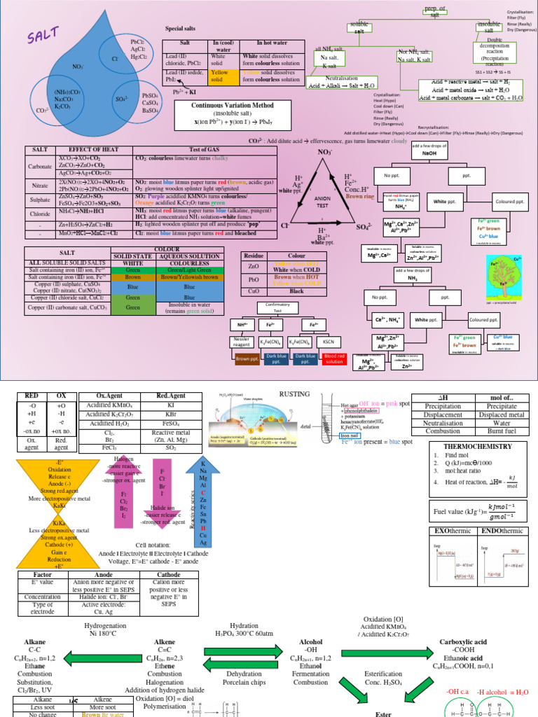 COMPACT CHEMISTRY NOTE Coloured | PDF | Salt (Chemistry) | Ion
