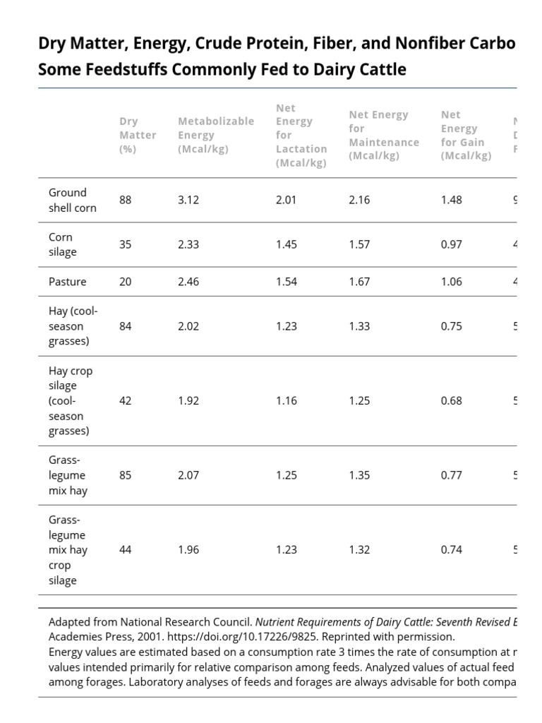 Dairy Cattle Nutrient Requirements 2021 | PDF | Hay | Legume