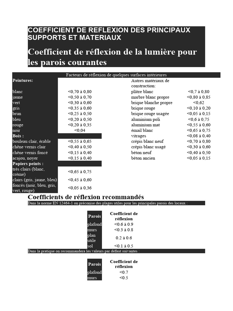 Coefficient de Reflexion Des Principaux Supports Et Materiaux | PDF ...