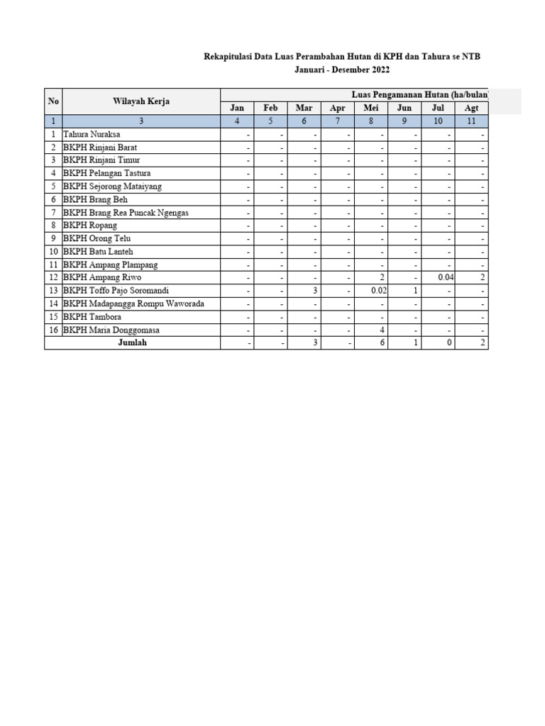 Data Luas Perambahan Hutan Pada Kawasan Hutan Di NTB Tahun 2022 | PDF
