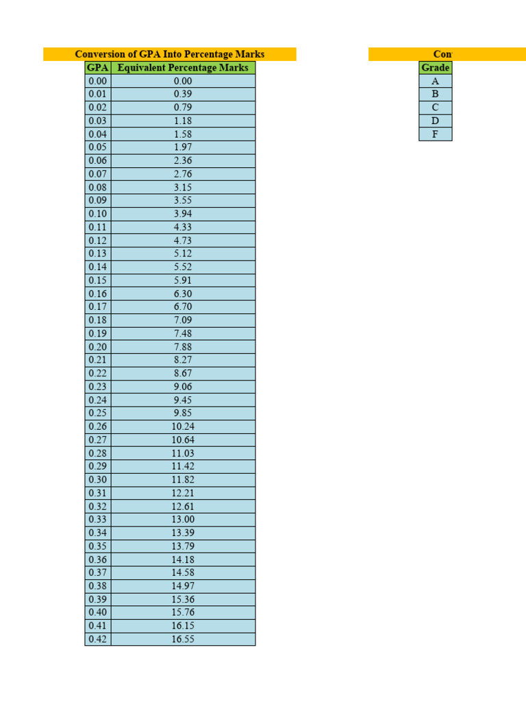 GPA To Percentage and Percentage To GPA Conversion Spreadsheet | PDF