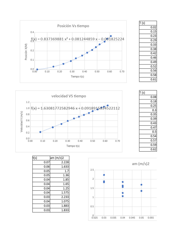 Tablas y Graficas Fisica 4 | PDF
