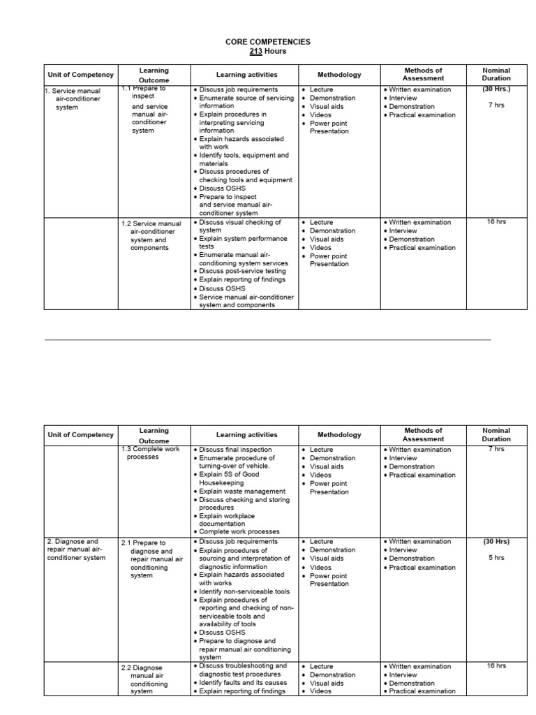 Core Competencies | PDF | Medical Diagnosis | Methodology