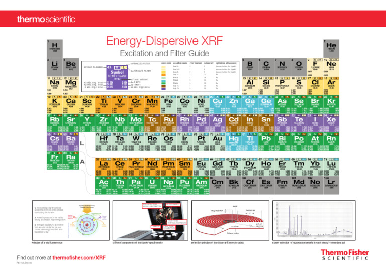 XRF PO41175 EDXRF Periodic Table Poster | PDF | Energy Dispersive X Ray Spectroscopy | Molecular ...