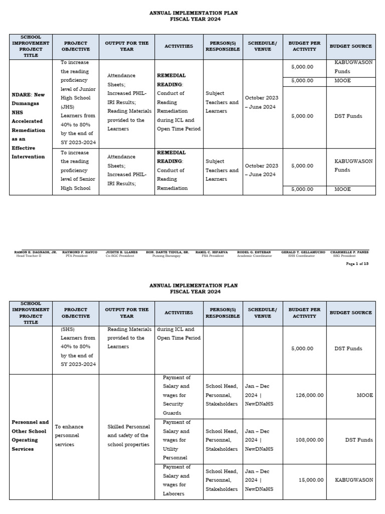 Annual Implementaion Plan AIP CY 2024 | PDF | Learning | Behavior Modification
