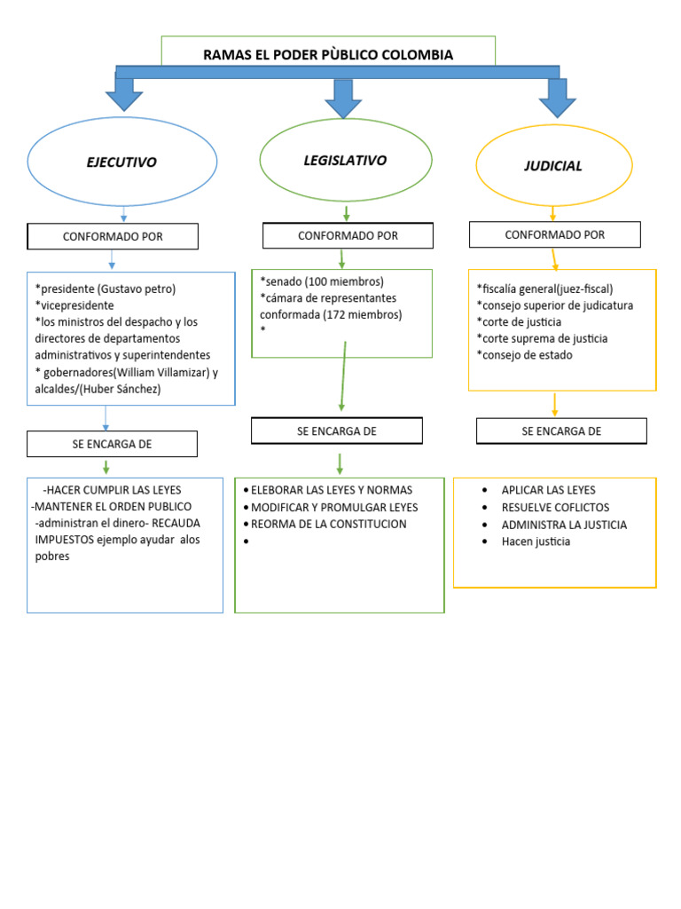 Mapa Conceptual Ramas | PDF