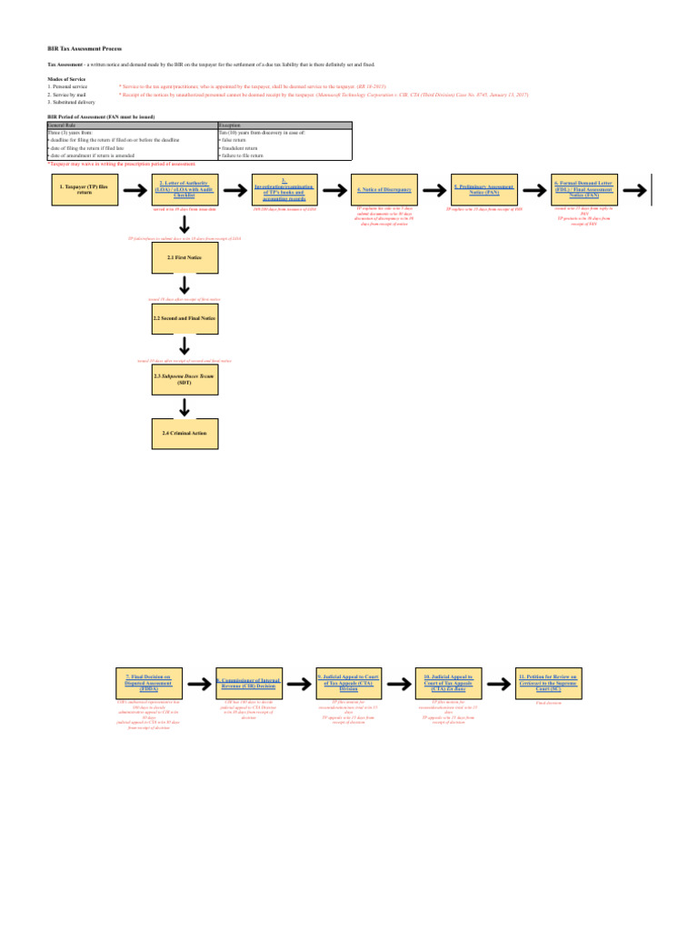 BIR Tax Assessment Process - Outline | PDF | Appeal | Separation Of Powers