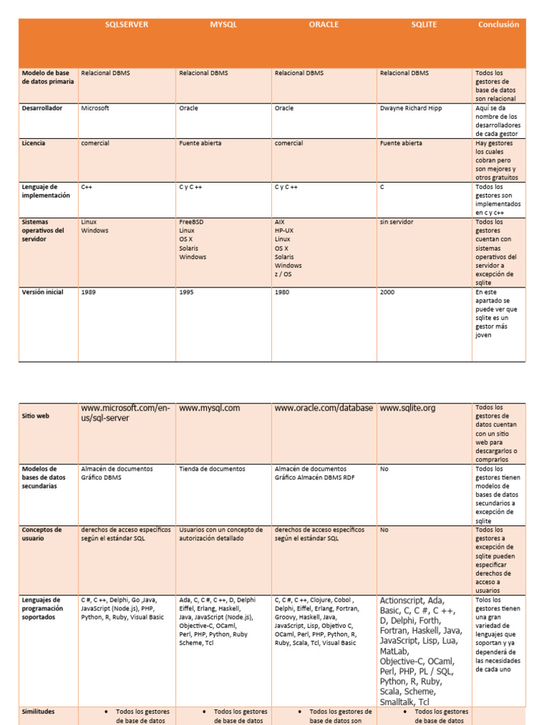 Sqlserver Mysql Oracle Sqlite Conclusión: Modelo de Base de Datos ...