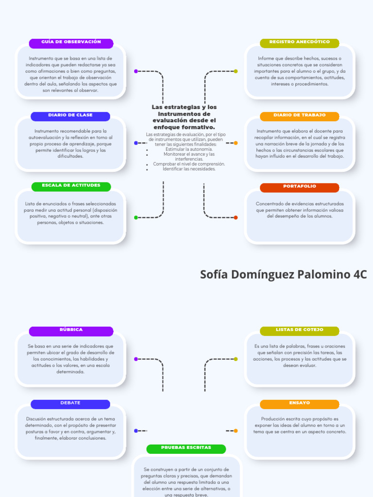 Organizador Gráfico Tema 2 Técnicas de Evaluación. | PDF | Evaluación ...