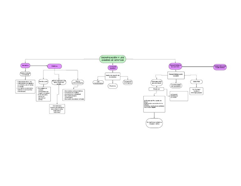 Mapa Conceptual Capitulo 2 - La Significación | PDF | Ciencia cognitiva | Cognición