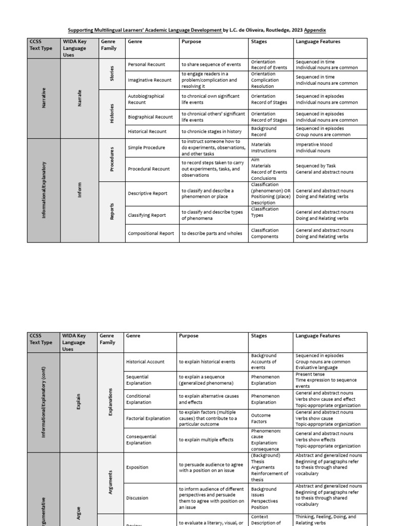 De Oliveira 2023 Genre Maps | PDF | Verb | Linguistic Morphology
