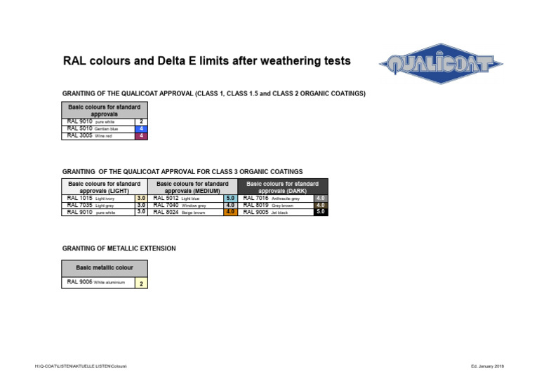 06-2020 - RAL colours-and-delta-E-limits-after-weathering-tests ...