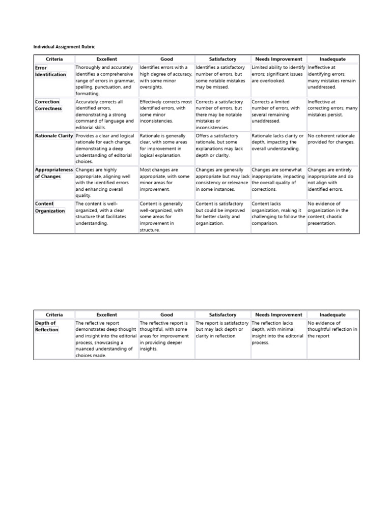Individual Assignment Rubric | PDF | Rubric (Academic) | Human ...