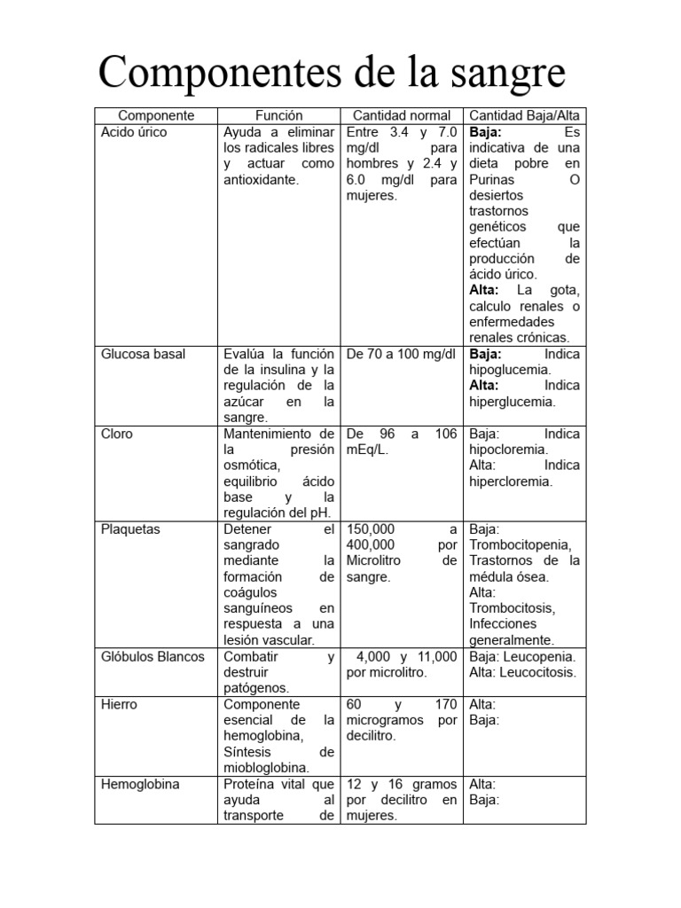 Componentes de la sangre | PDF | Sangre | Sistema inmune