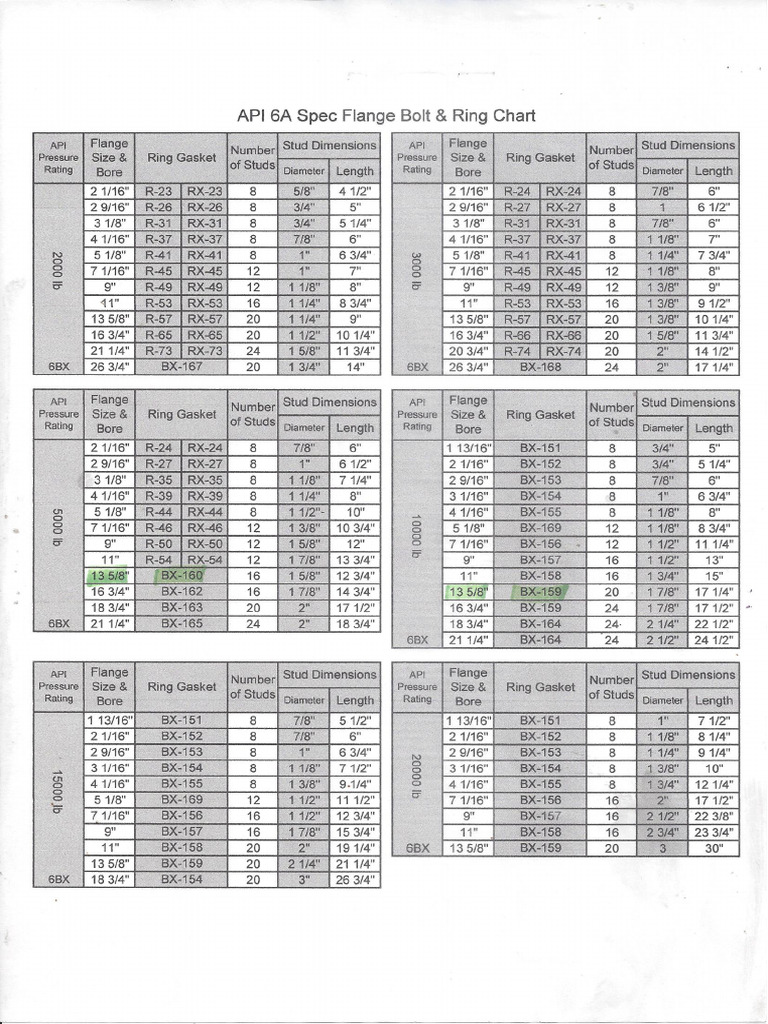 Flange Bolt & Ring Chart | PDF
