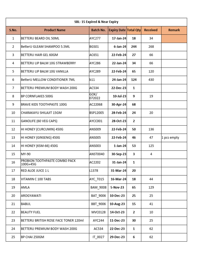 SBL-15 Expired and Nearly Expired Items Report (AutoRecovered) | PDF | Toiletry | Chemical ...